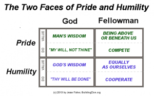 The opposite of pride is humility and both have two faces